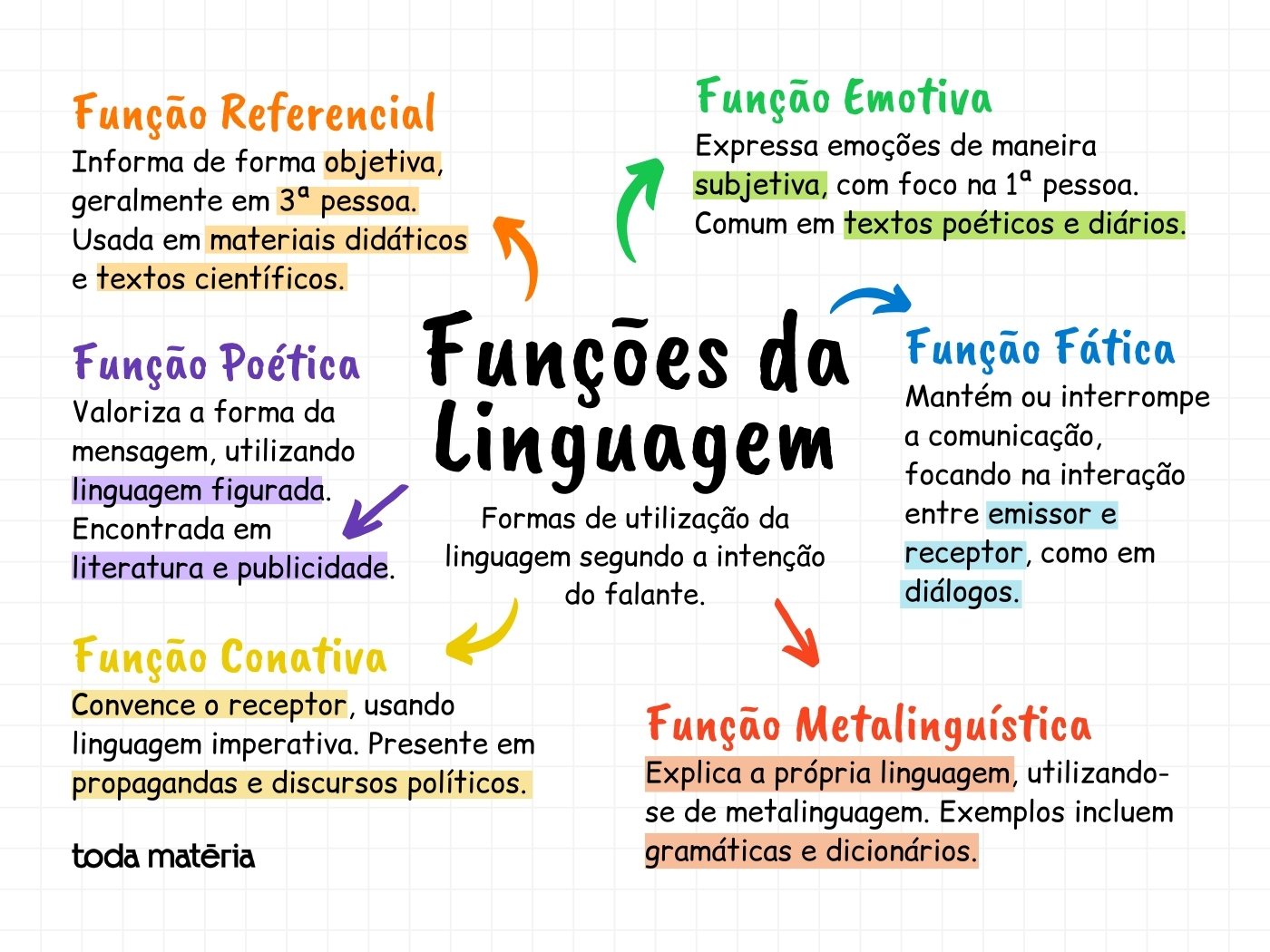 Funções da linguagem: quais são os 6 tipos (com explicação e exemplos ... Funções da linguagem: quais são os 6 tipos (com explicação e exemplos ...